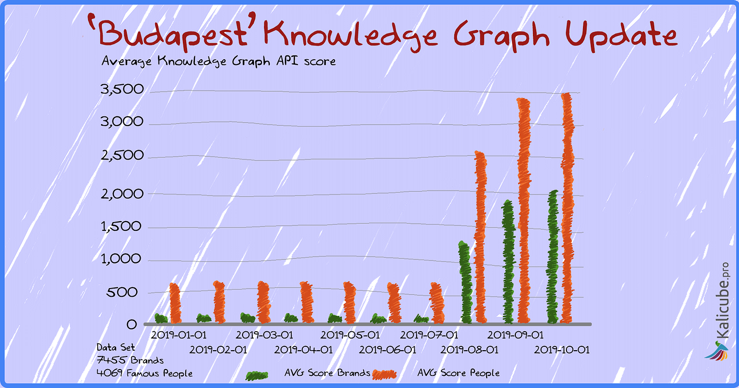 Google Knowledge Graph Algorithm Update 2019 ( Budapest)